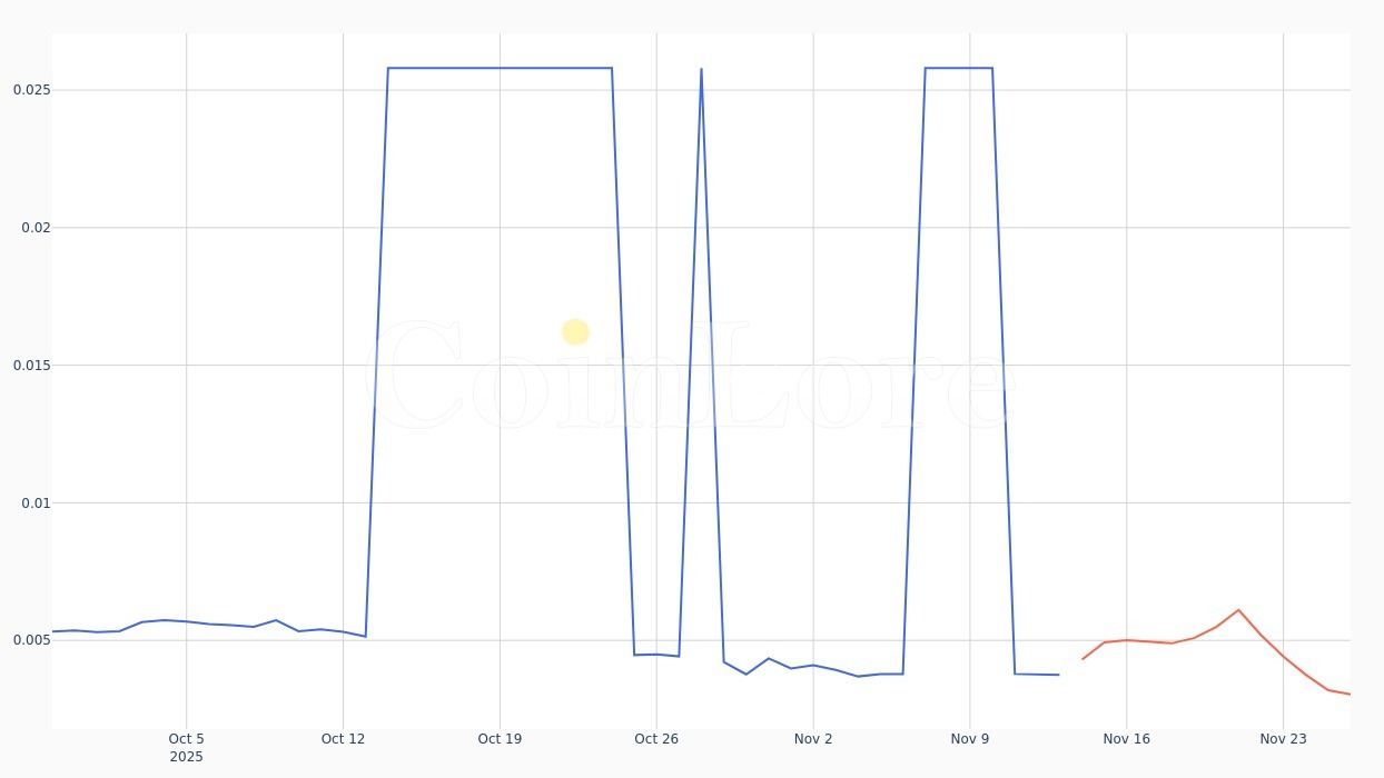 Nuls short-term price prediction