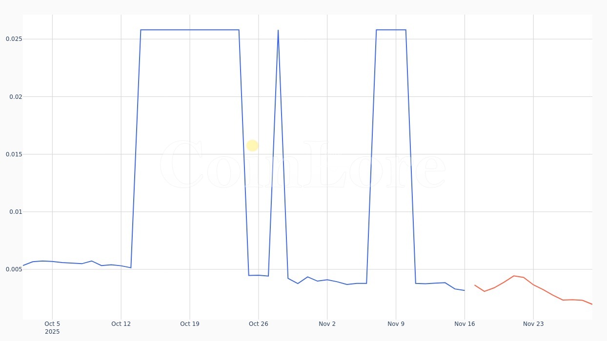 Nuls short-term price prediction