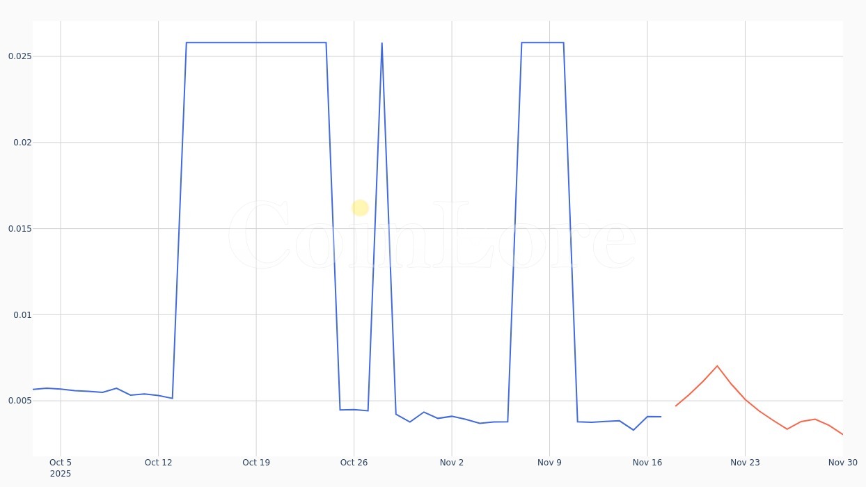 Nuls kurzfristige Kurs prognose