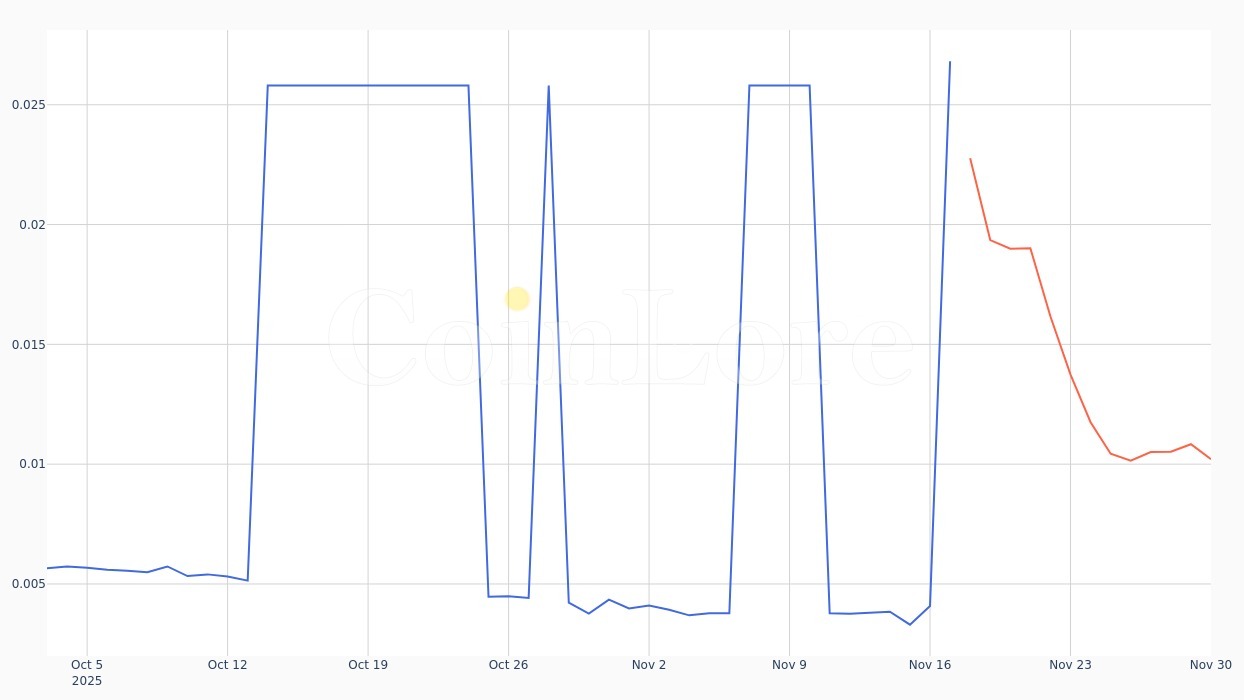 Nuls short-term price prediction