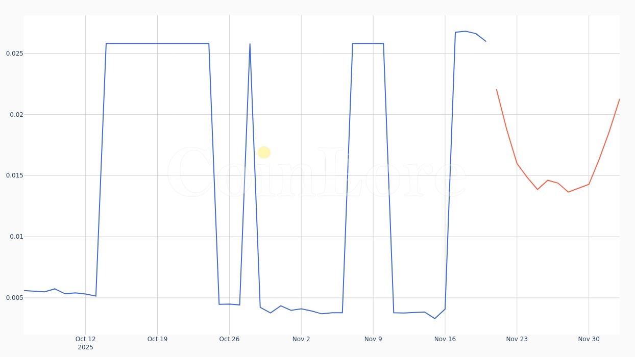 Nuls short-term price prediction
