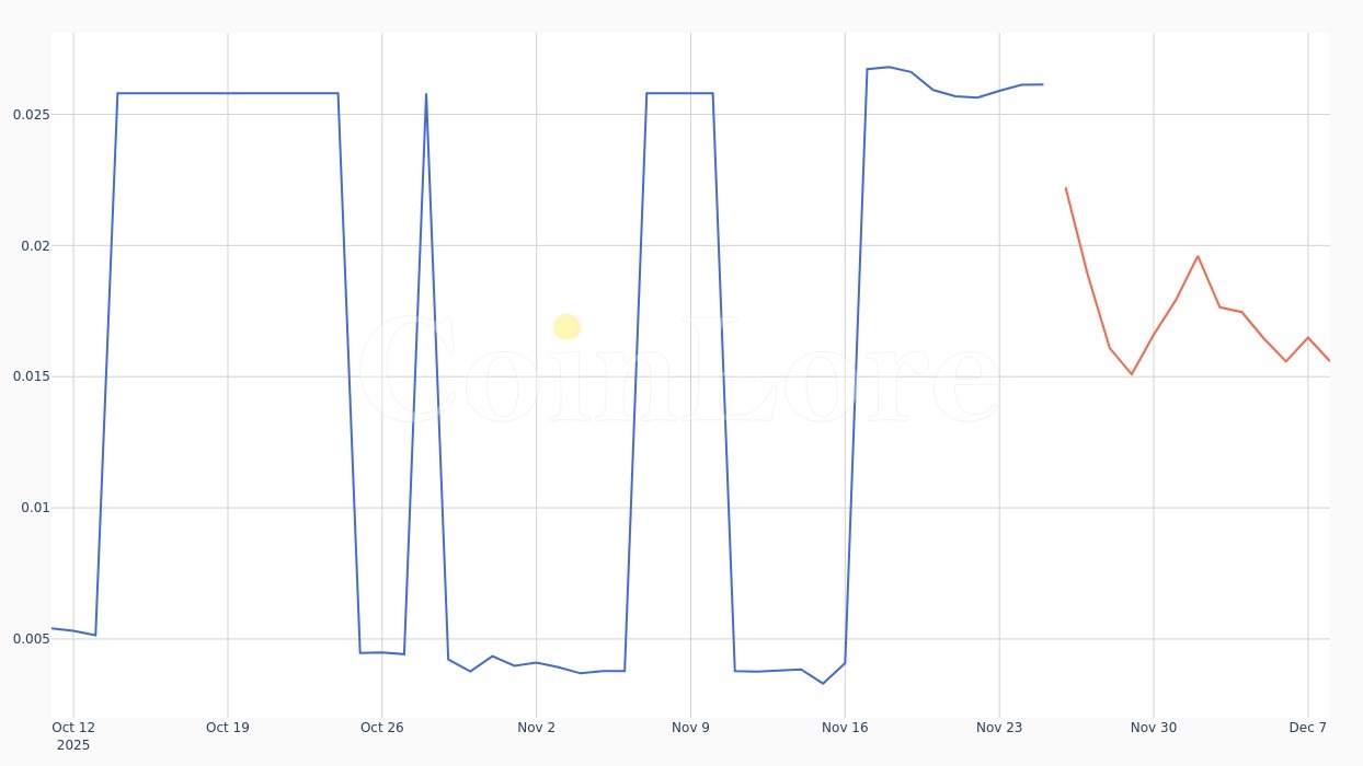 Nuls short-term price prediction