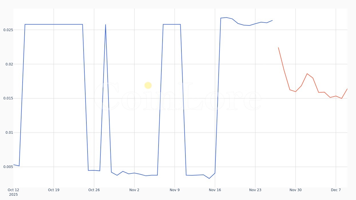 Nuls short-term price prediction