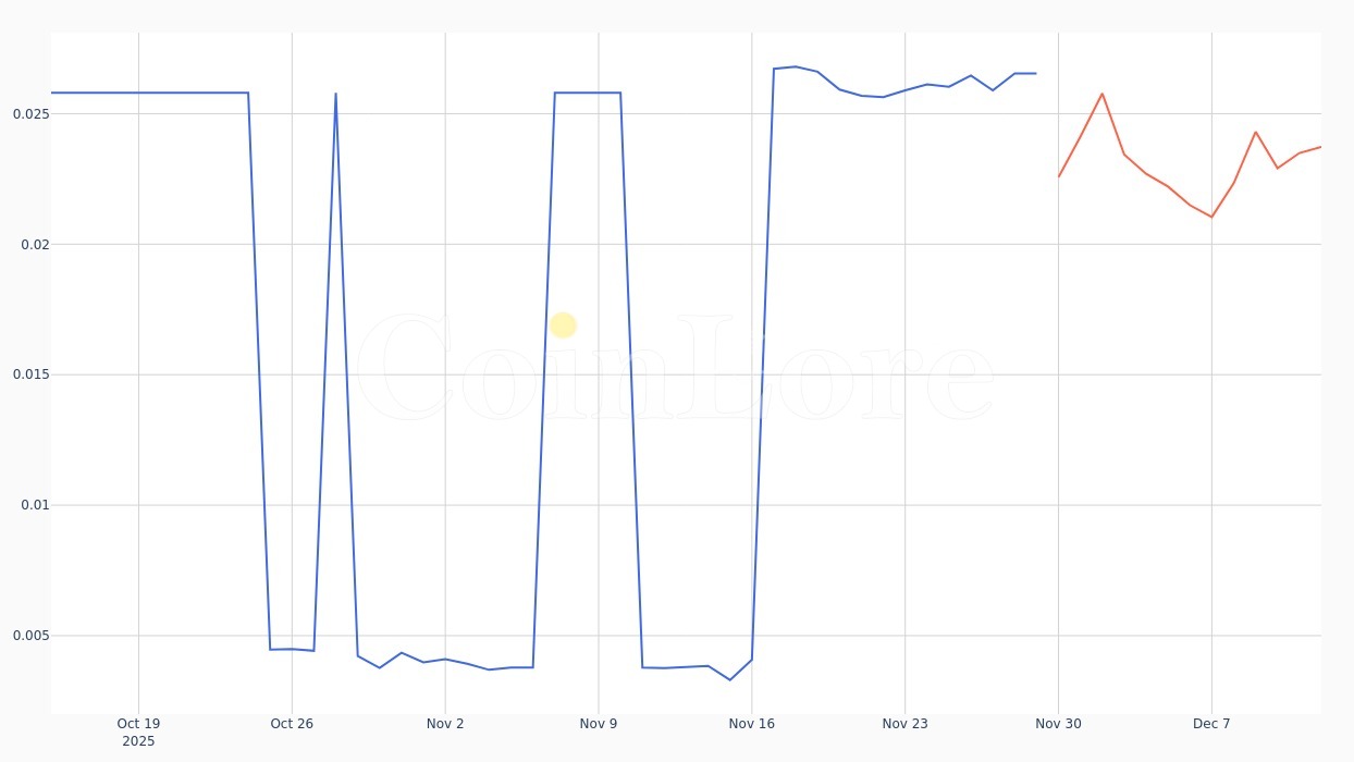 Nuls short-term price prediction