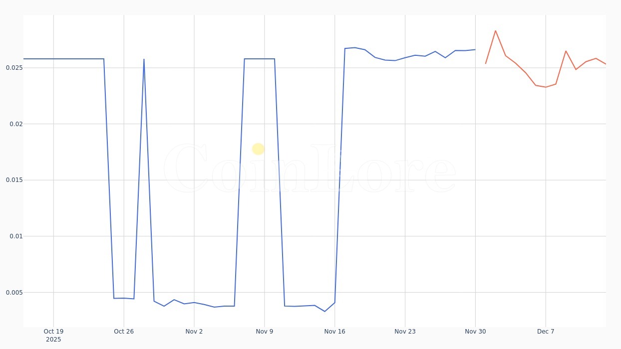 Nuls kurzfristige Kurs prognose