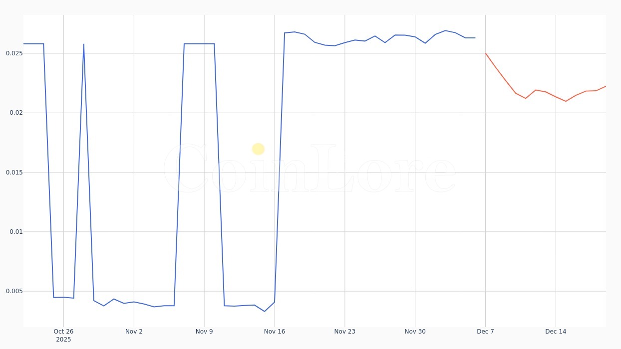 Nuls short-term price prediction