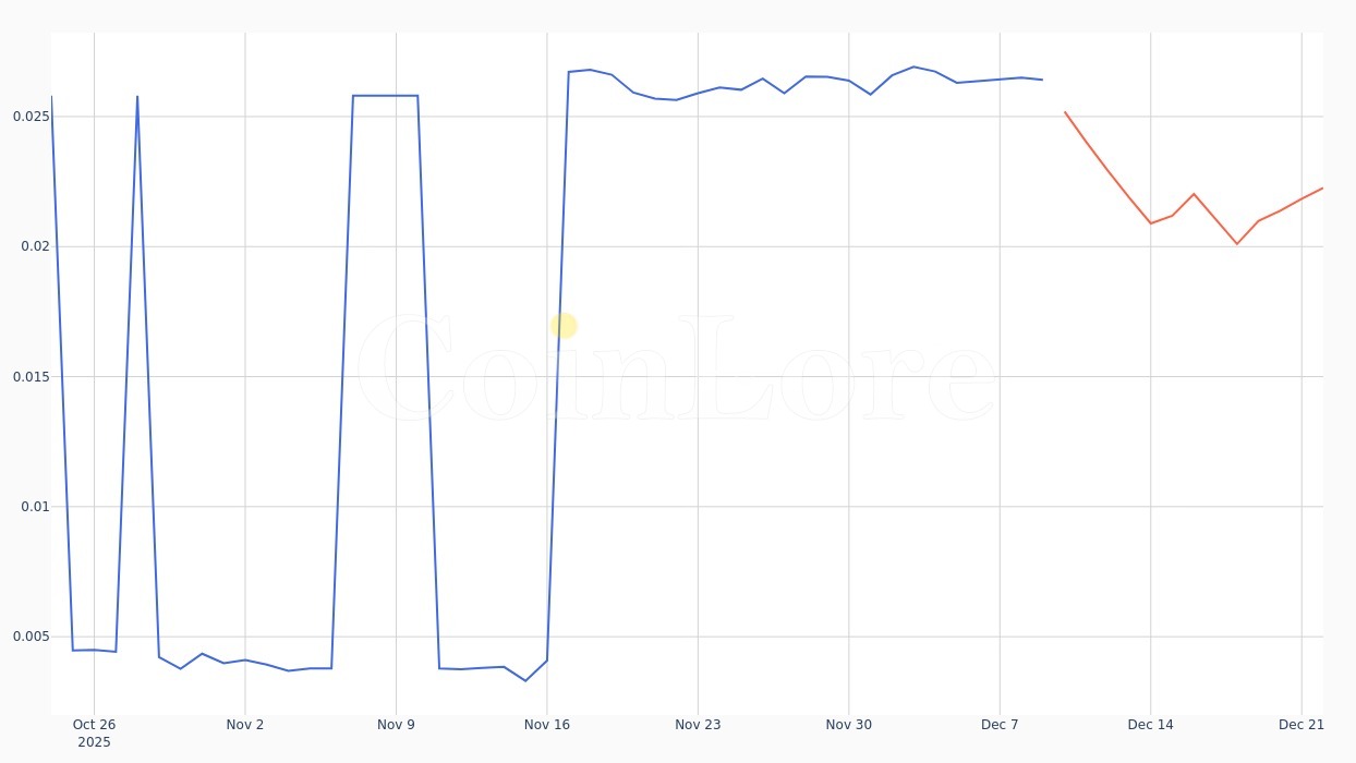 Nuls short-term price prediction