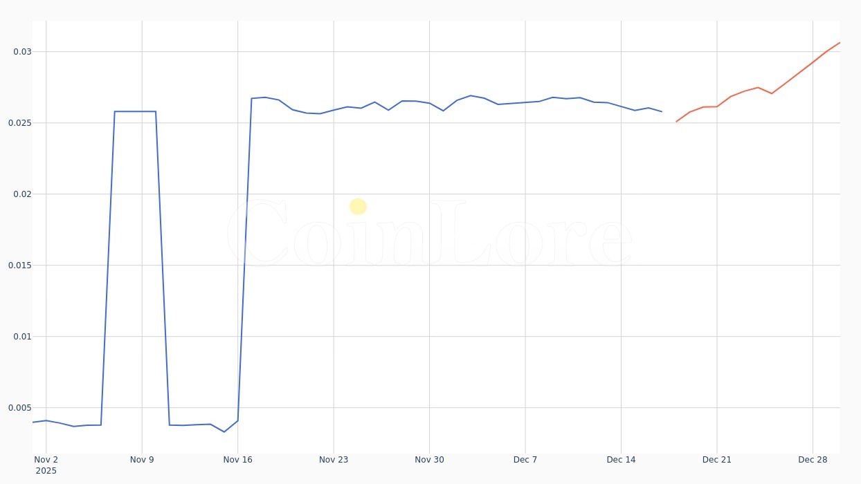 Nuls kısa vadeli fiyat tahmini