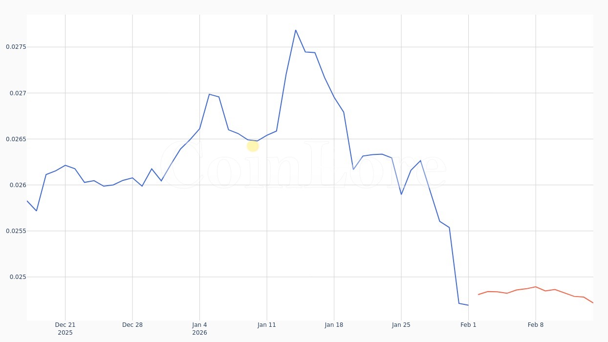 Nuls kısa vadeli fiyat tahmini