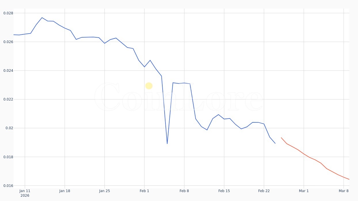 Predicción del precio a corto plazo de Nuls