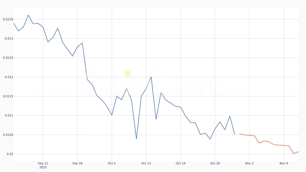 Numbers Protocol kısa vadeli fiyat tahmini