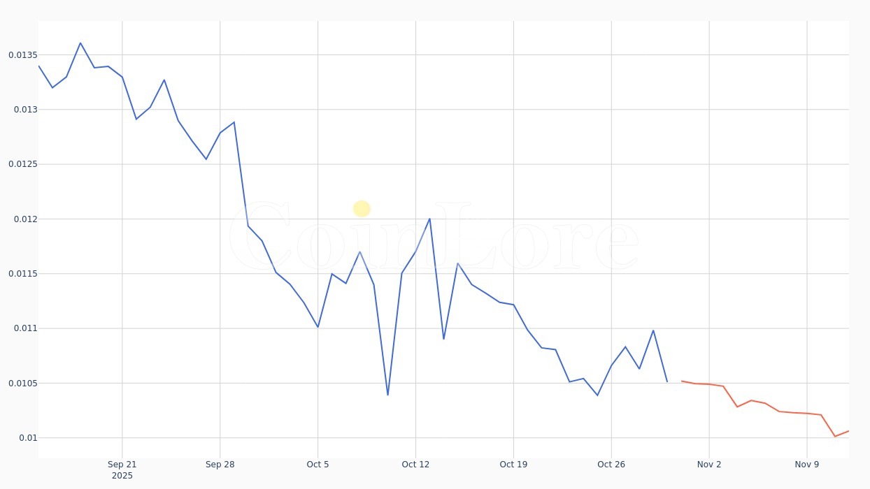 Predicción del precio a corto plazo de Numbers Protocol