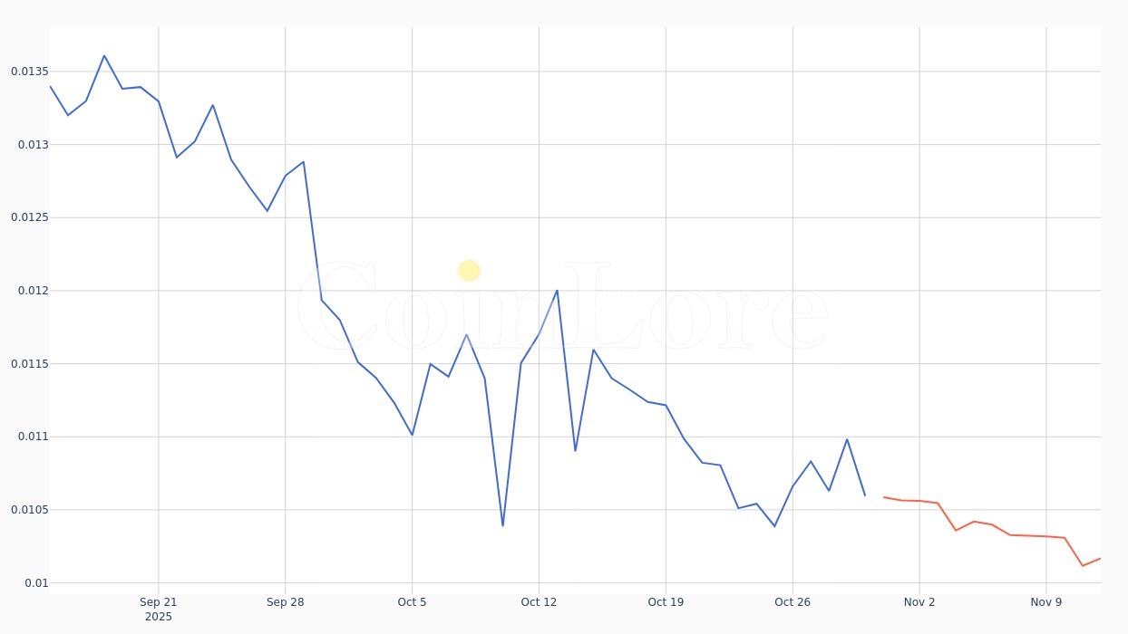 Predicción del precio a corto plazo de Numbers Protocol