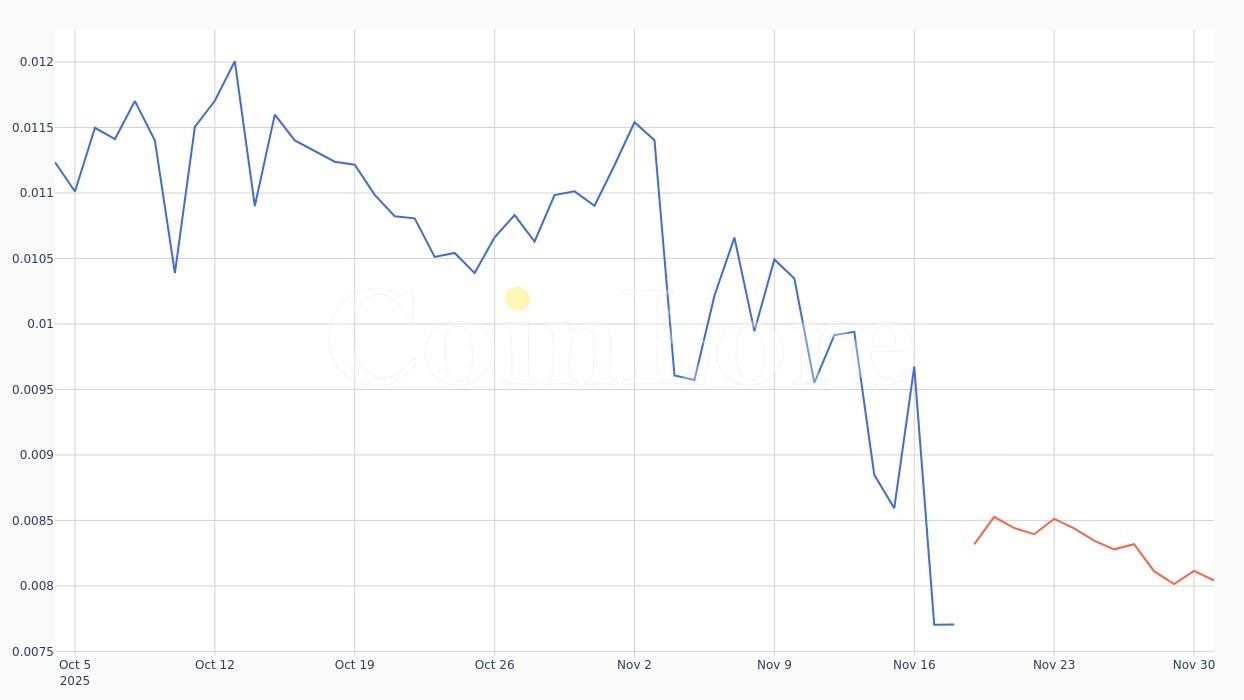 Numbers Protocol short-term price prediction