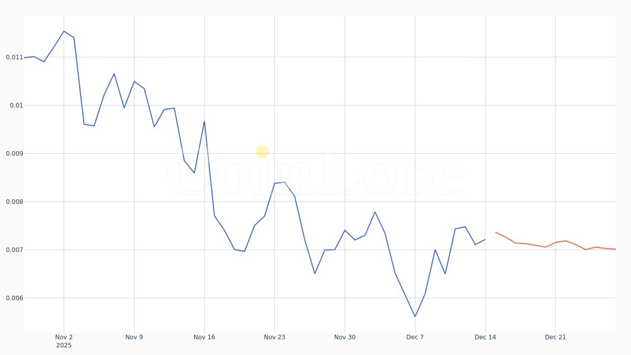 Numbers Protocol kısa vadeli fiyat tahmini