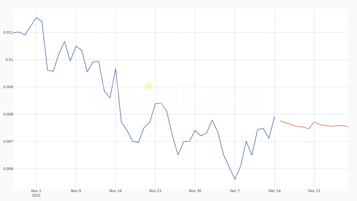 Predicción del precio a corto plazo de Numbers Protocol