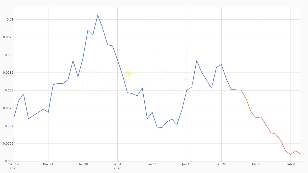 Numbers Protocol краткосрочный прогноз курса