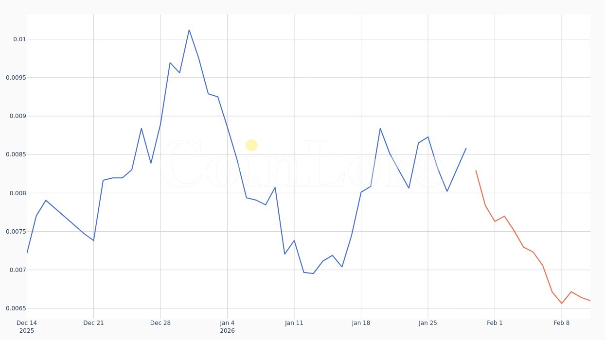 Predicción del precio a corto plazo de Numbers Protocol