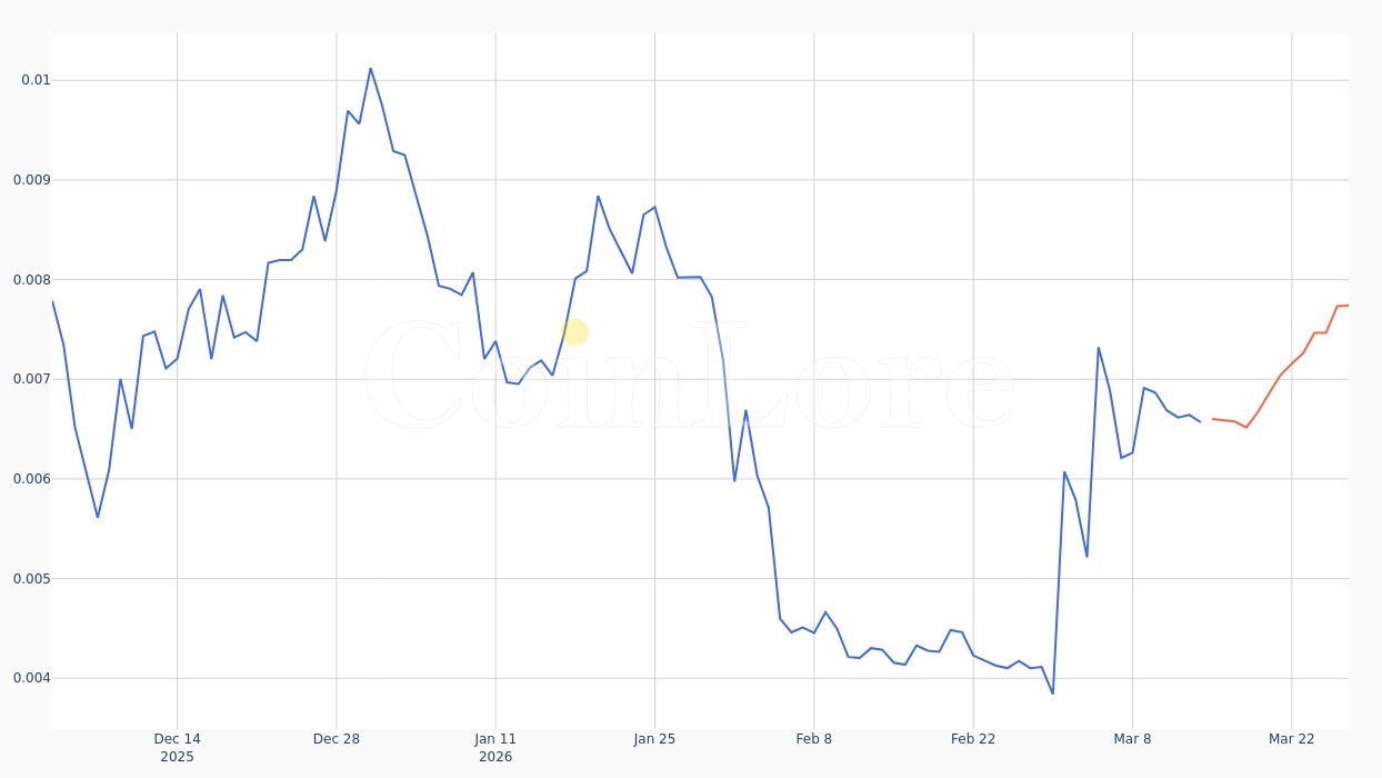 Numbers Protocol краткосрочный прогноз курса