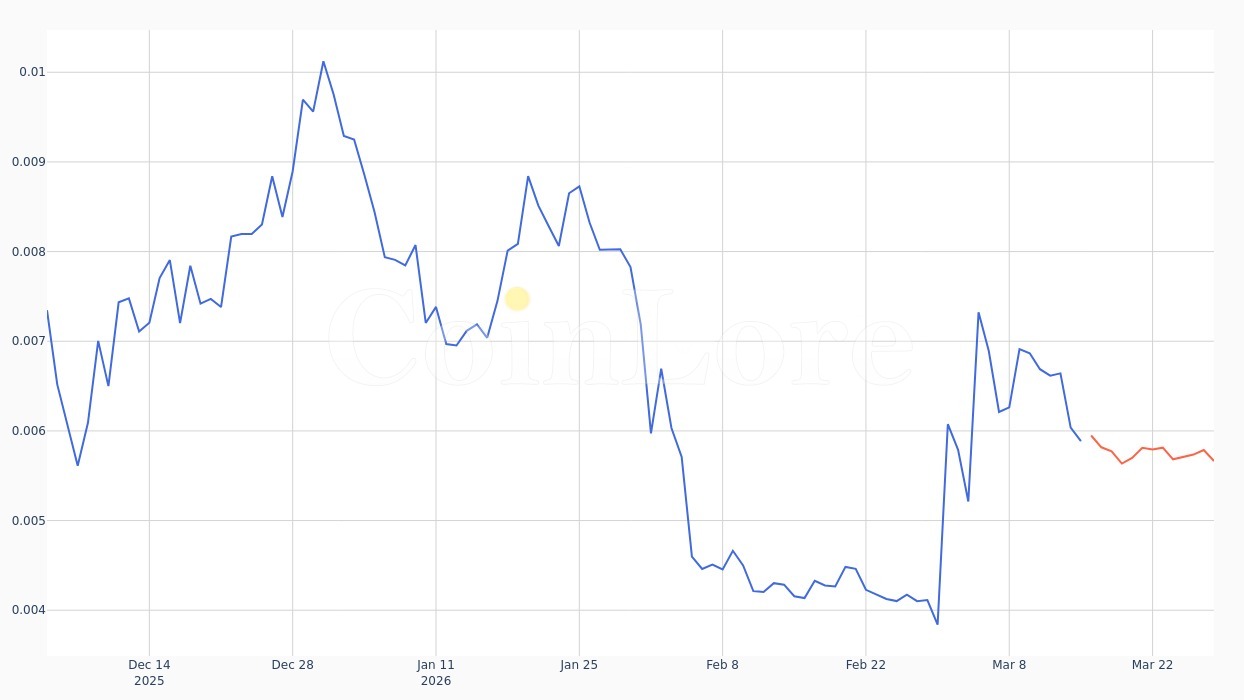 Predicción del precio a corto plazo de Numbers Protocol