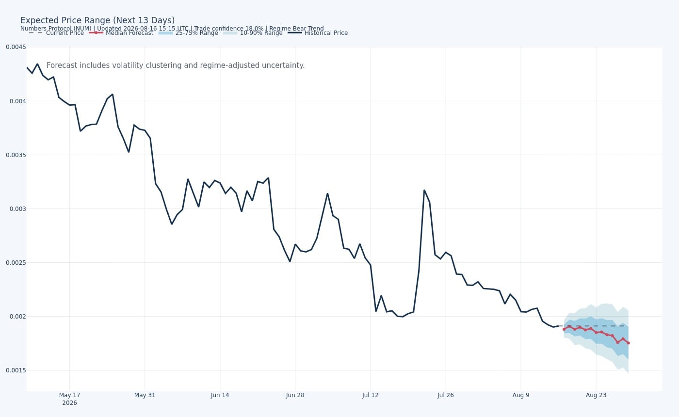 Numbers Protocol price forecast next 13 days with confidence range and prediction bands