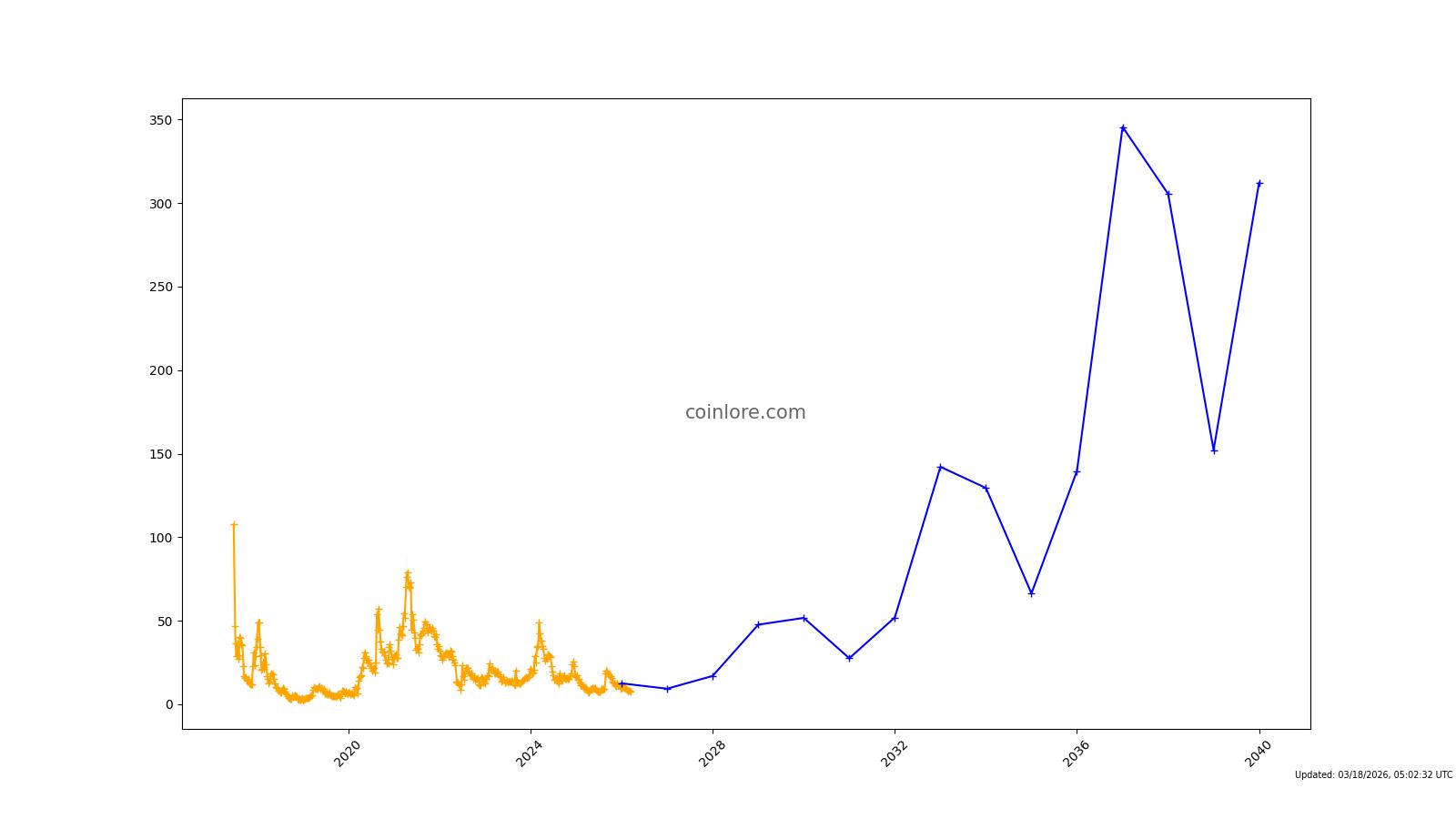 Predicción del precio de Numeraire a largo plazo