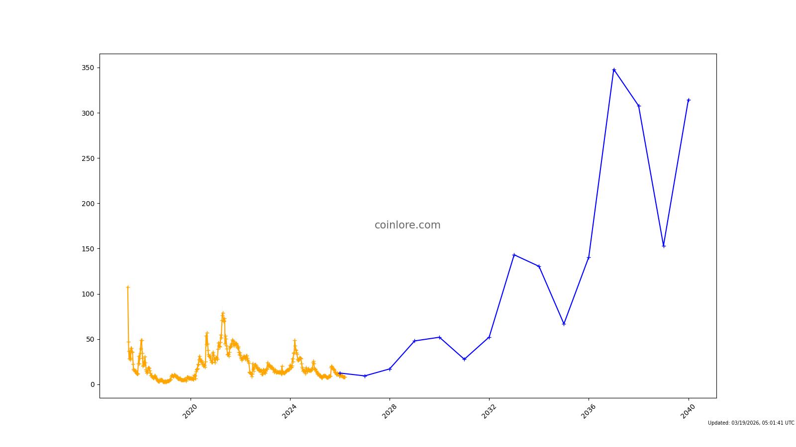 Numeraire долгосрочные прогноз курса