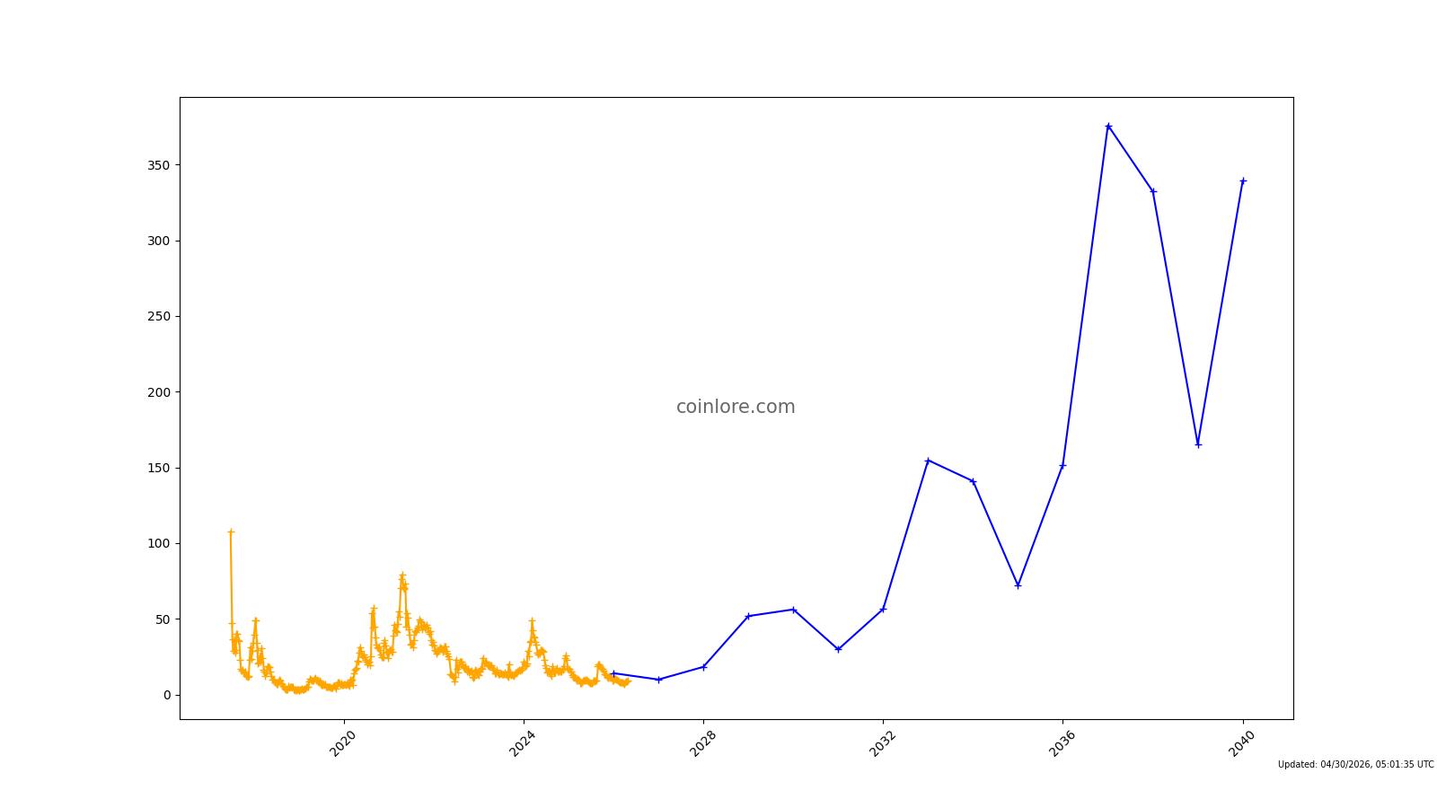Numeraire долгосрочные прогноз курса