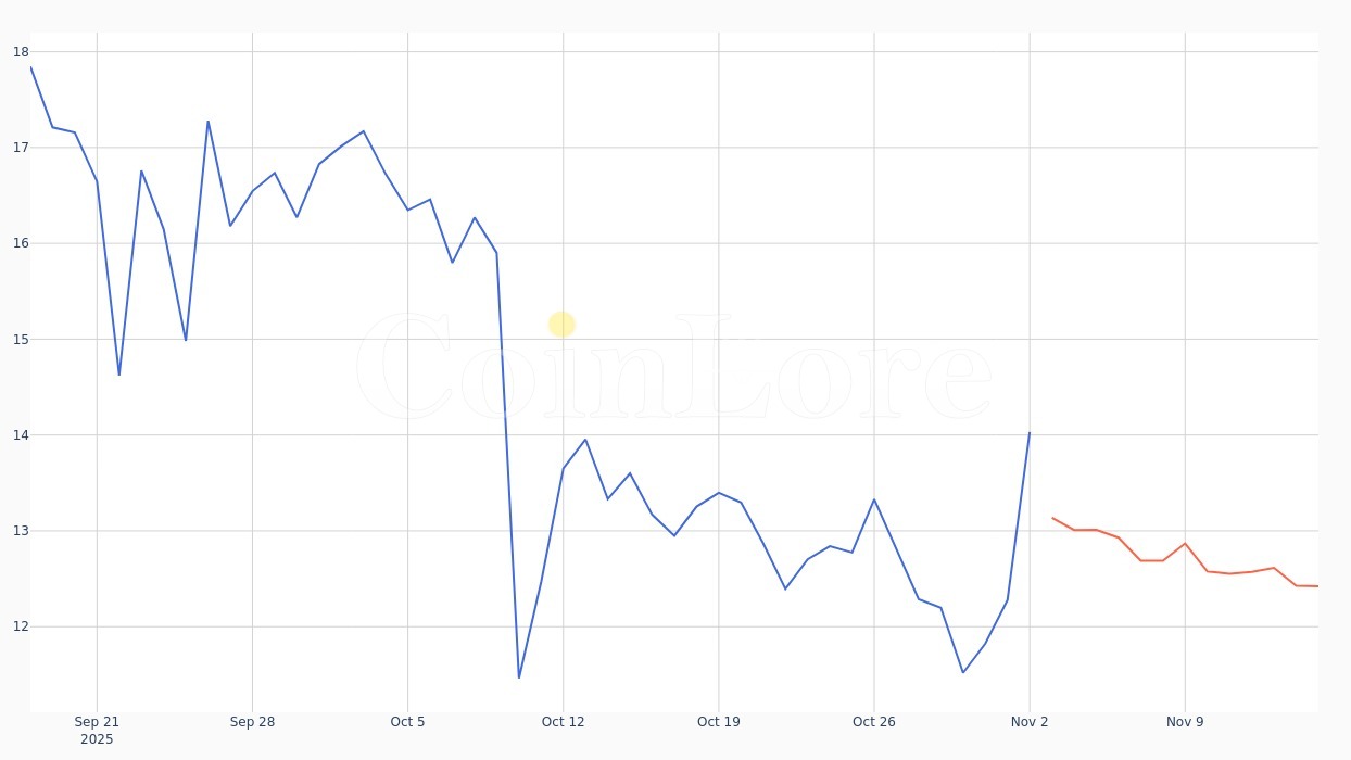 Numeraire kurzfristige Kurs prognose