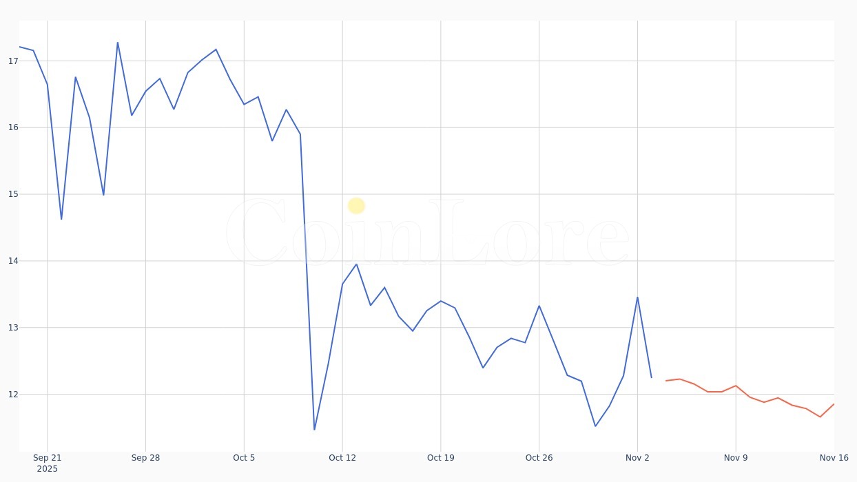 Predicción del precio a corto plazo de Numeraire