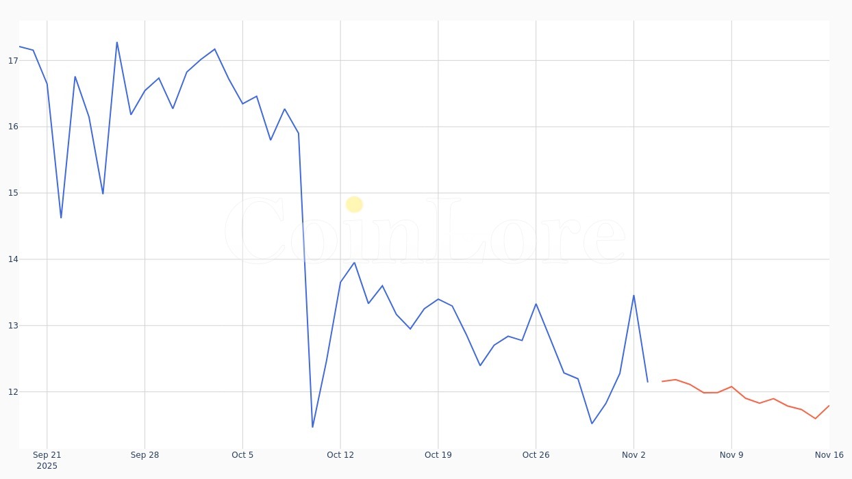 Numeraire kısa vadeli fiyat tahmini