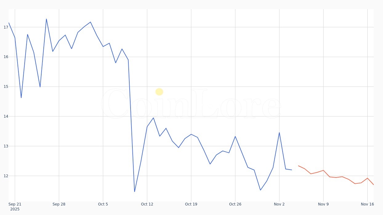 Numeraire краткосрочный прогноз курса