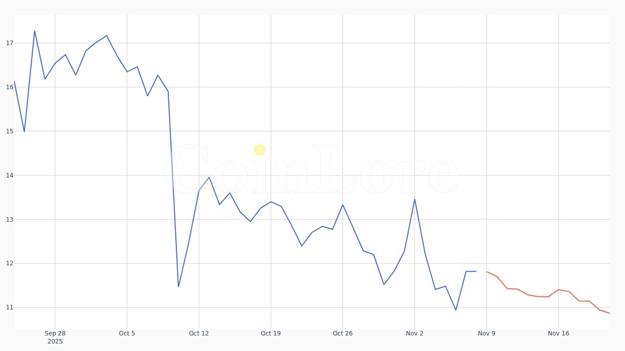 Numeraire short-term price prediction