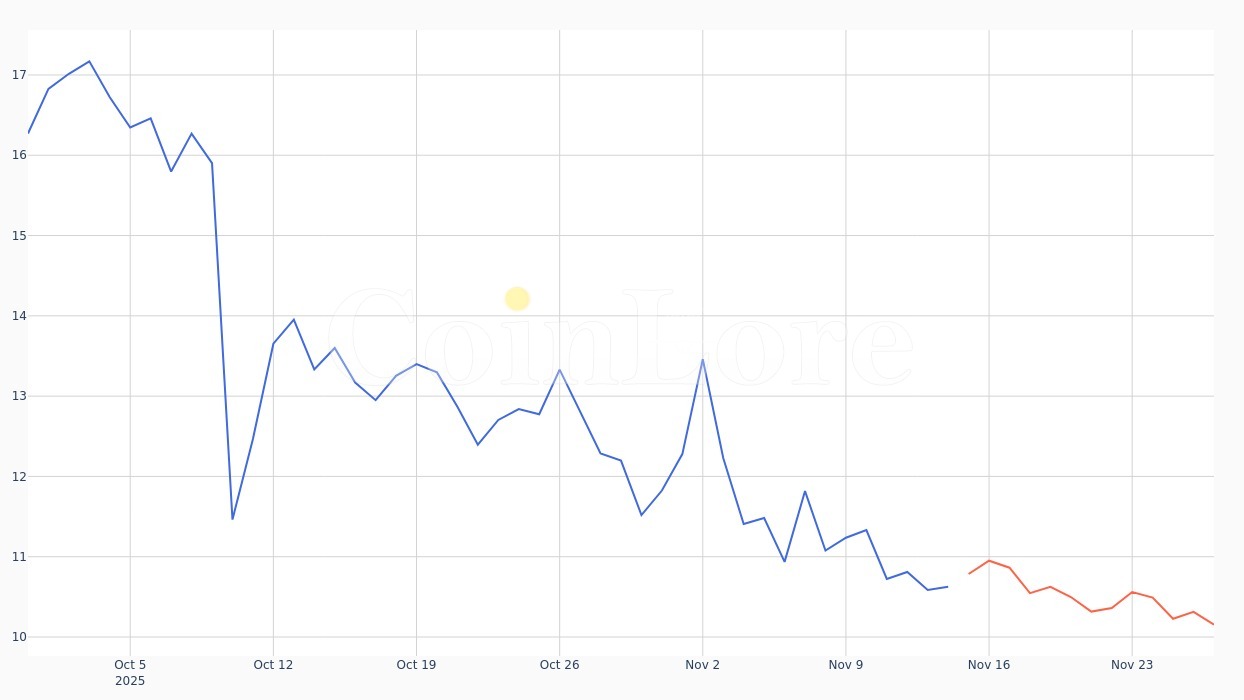 Numeraire short-term price prediction