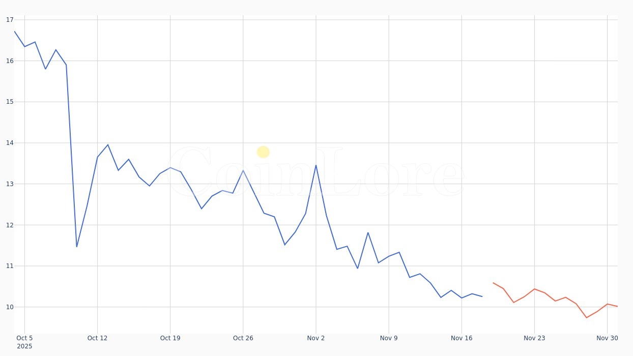 Numeraire short-term price prediction