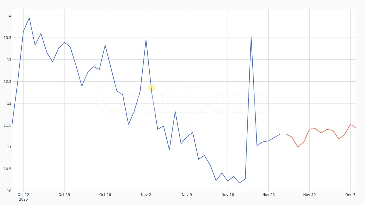 Numeraire short-term price prediction