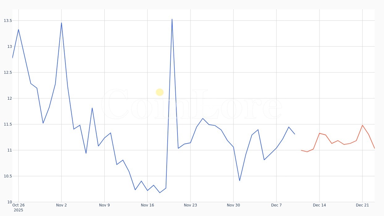 Numeraire short-term price prediction