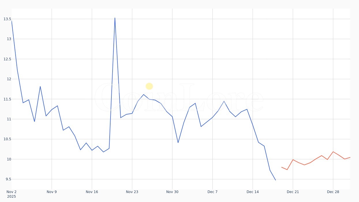 Predicción del precio a corto plazo de Numeraire