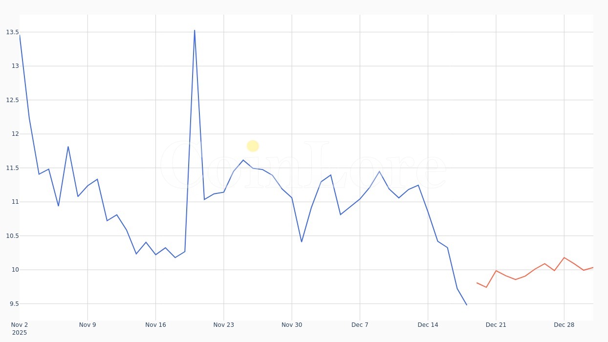 Numeraire kısa vadeli fiyat tahmini