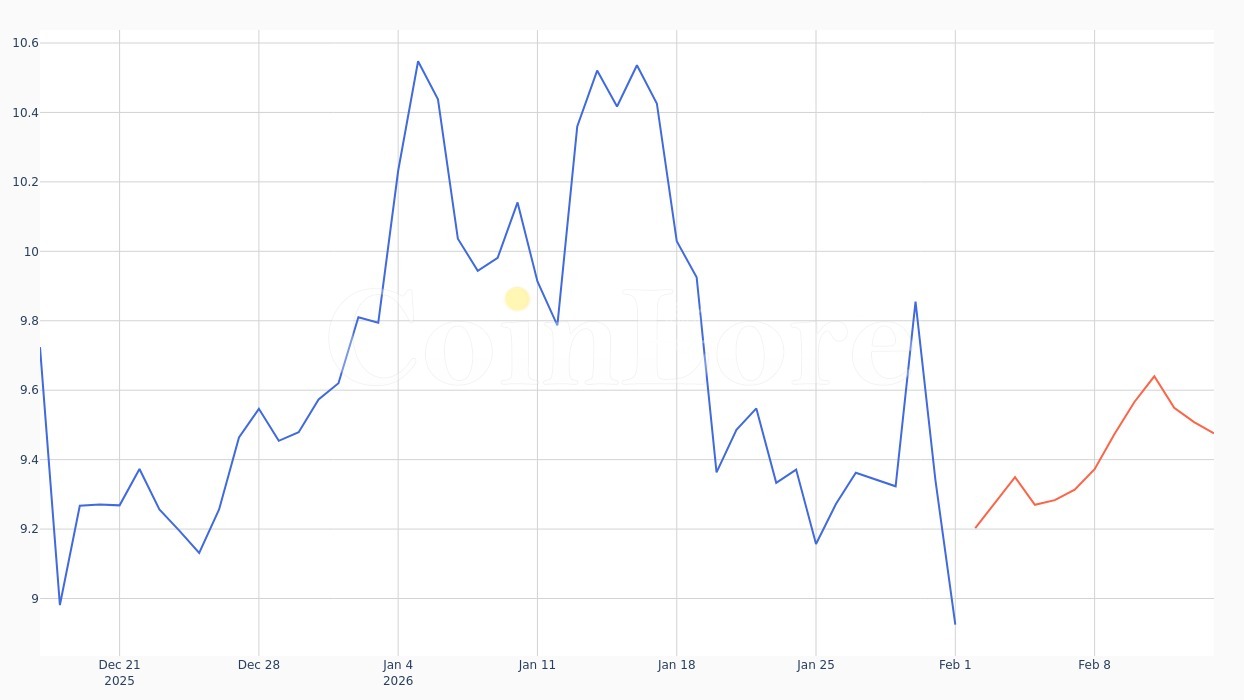 Numeraire kısa vadeli fiyat tahmini