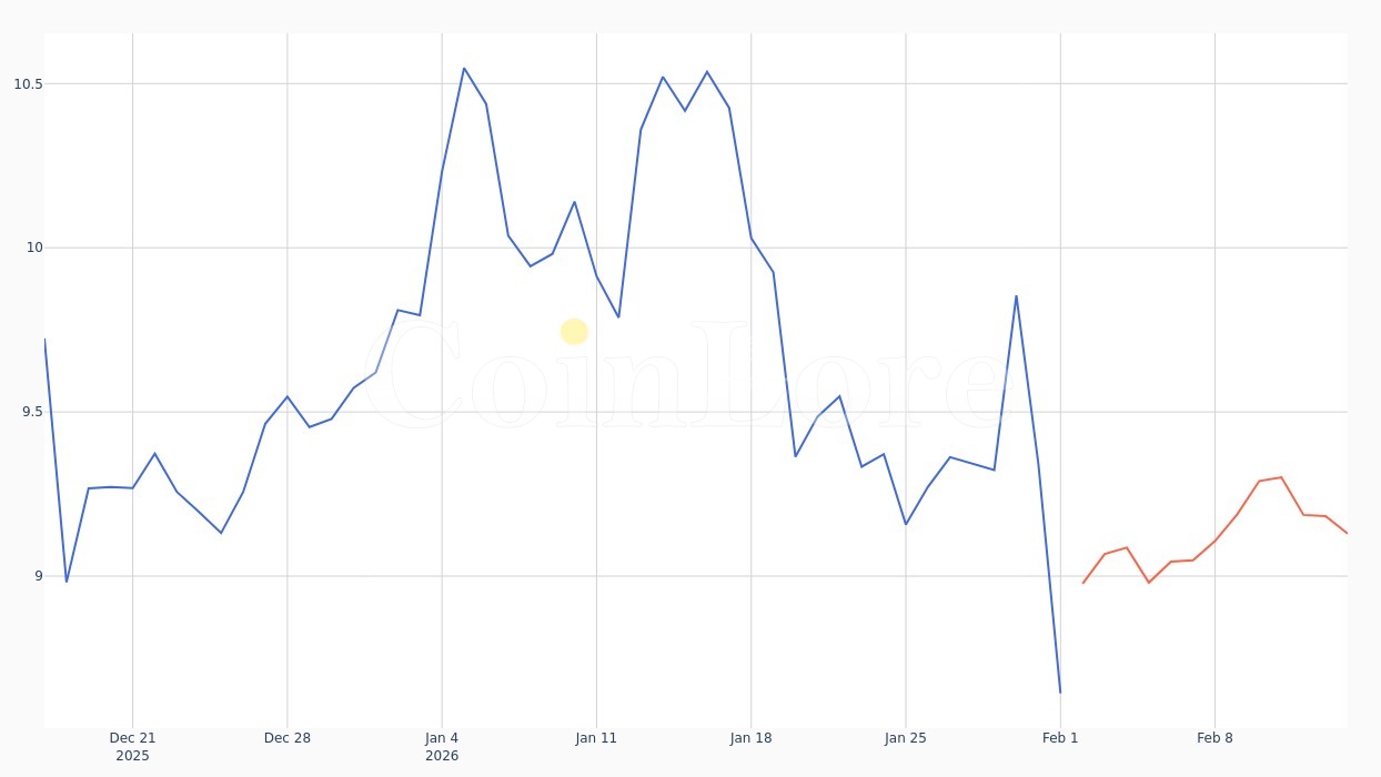 Predicción del precio a corto plazo de Numeraire
