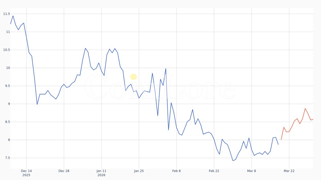 Predicción del precio a corto plazo de Numeraire