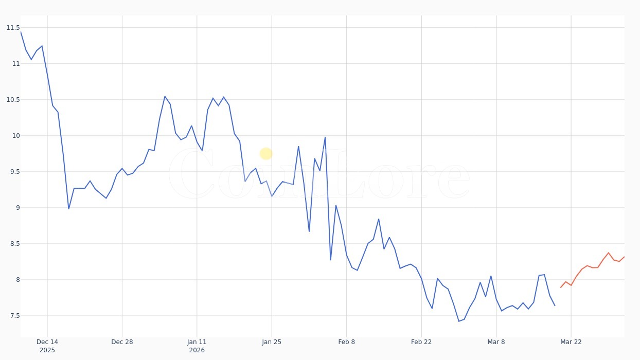 Numeraire краткосрочный прогноз курса