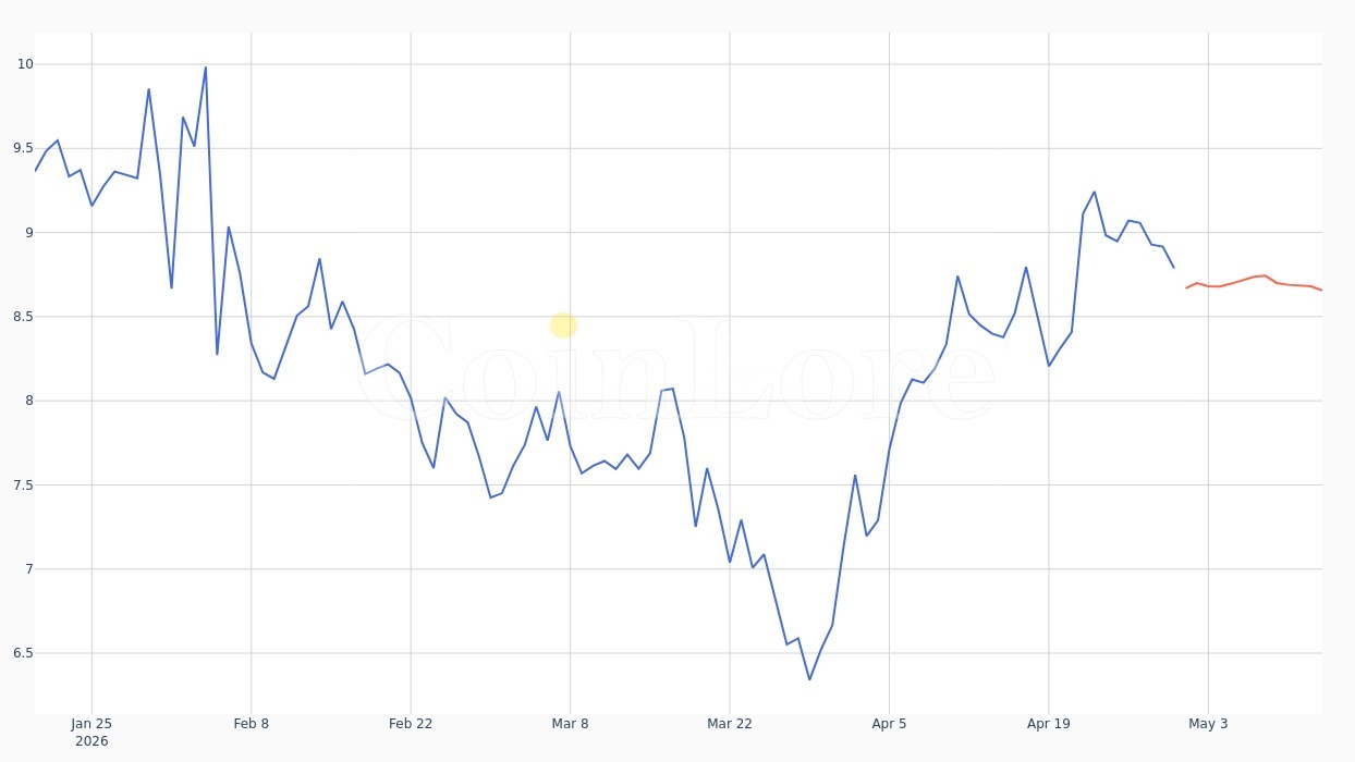 Numeraire краткосрочный прогноз курса