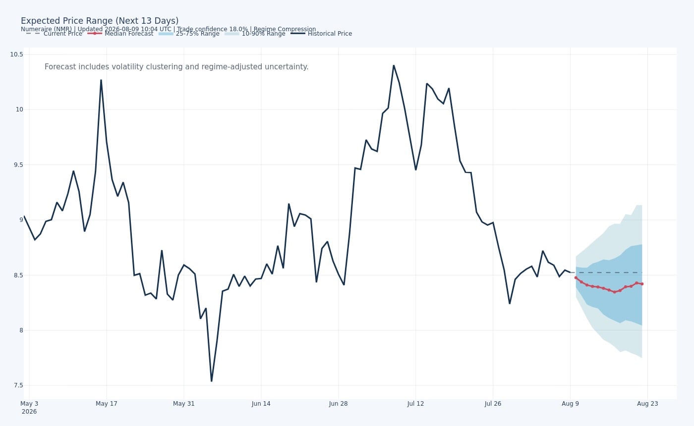 Numeraire price forecast next 13 days with confidence range and prediction bands