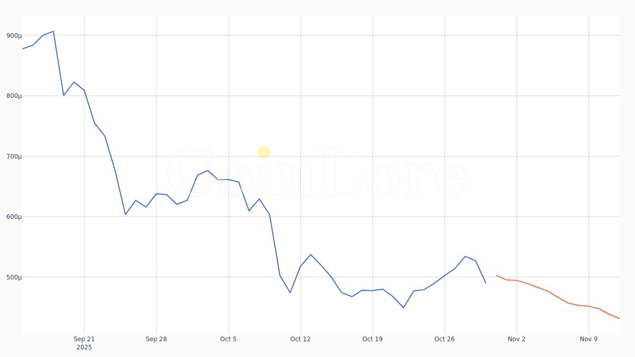 Numogram short-term price prediction