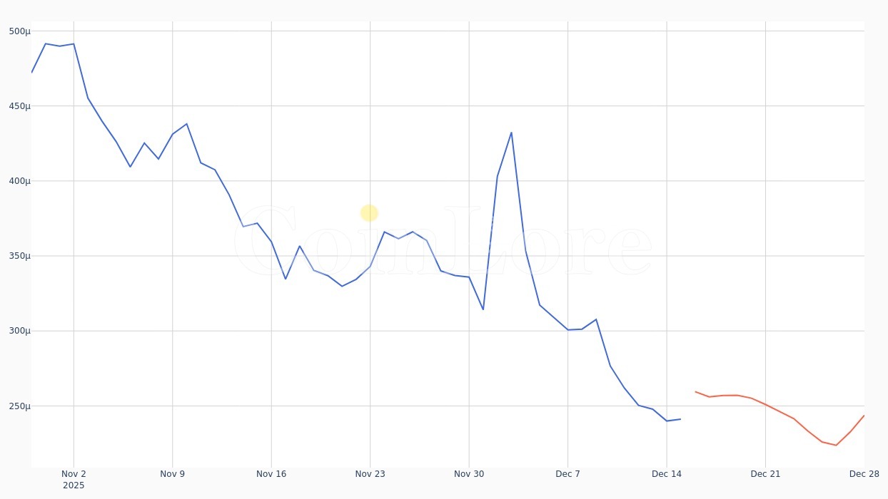 Numogram kurzfristige Kurs prognose
