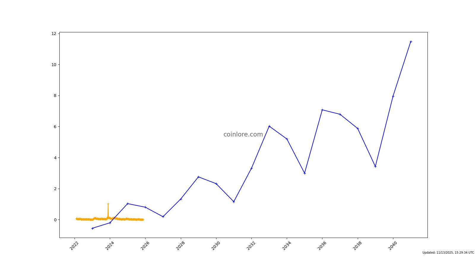 NuNet price prediction long-term