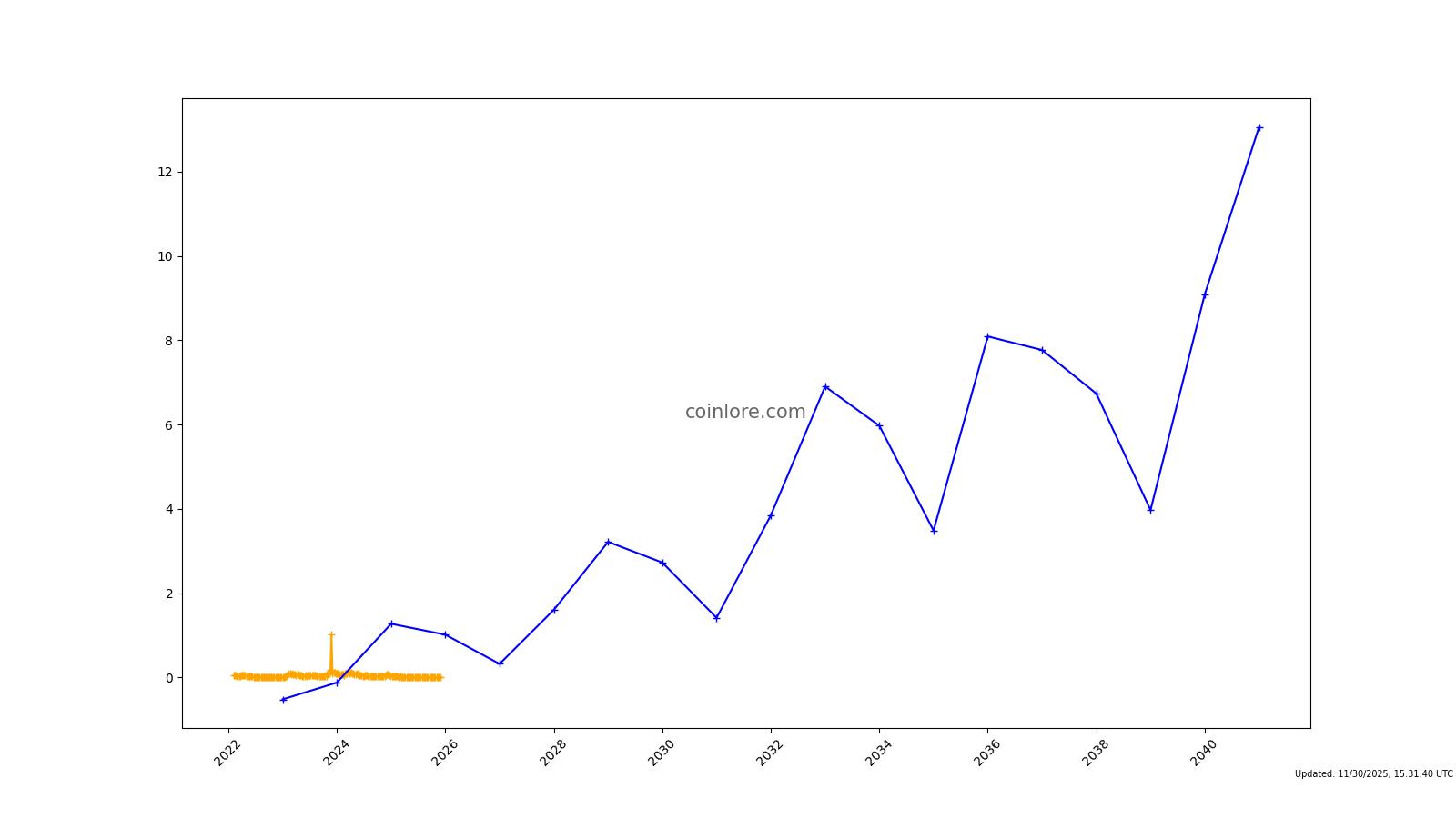 NuNet price prediction long-term