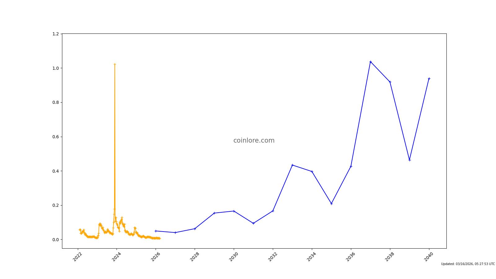 NuNet долгосрочные прогноз курса